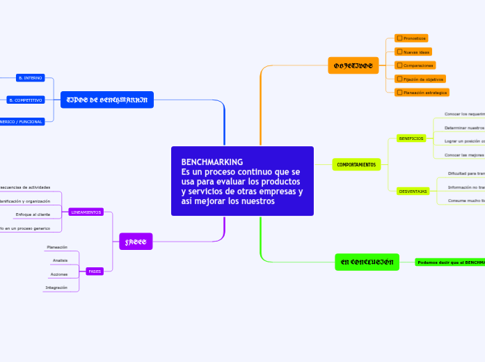 BENCHMARKING ...- Mind Map